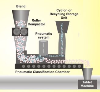 Importance of Granulation Techniques and Technologies